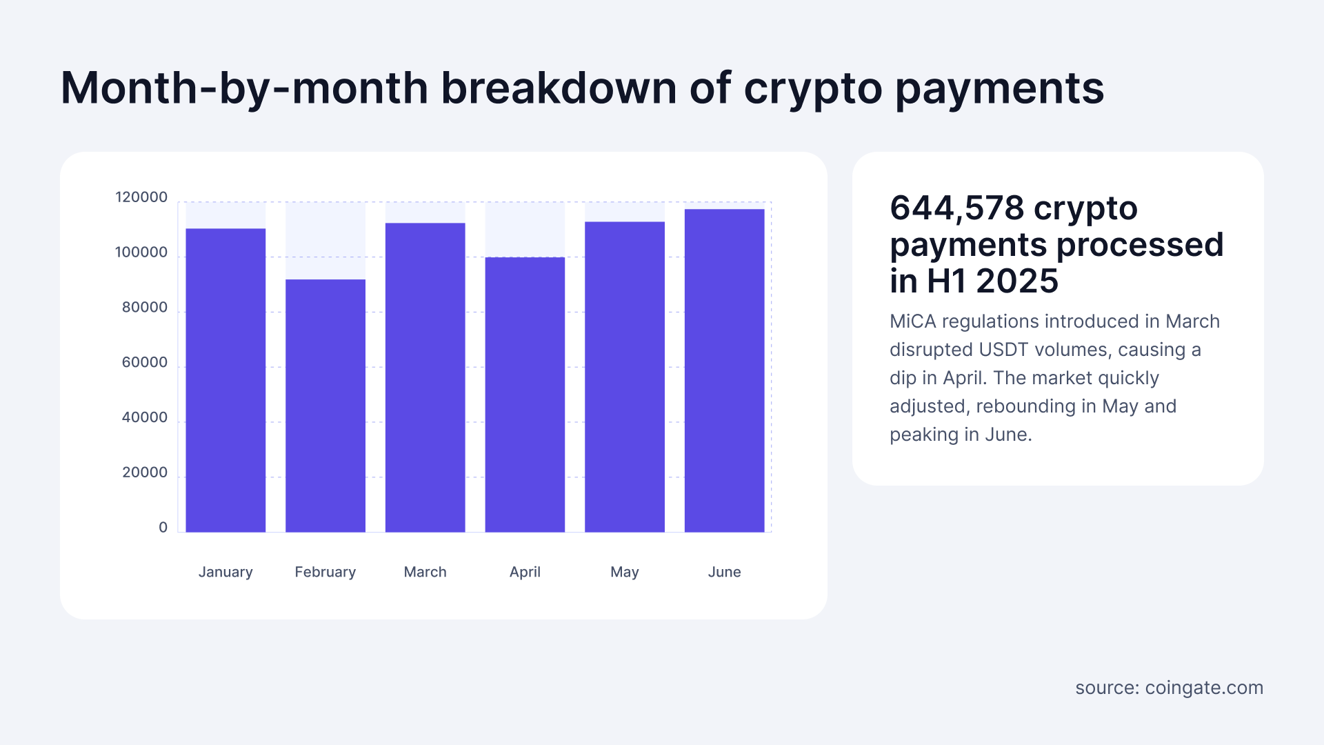CoinGate H1 2025 Crypto Payments Report: MiCA’s Shakeup and the Rise of ...
